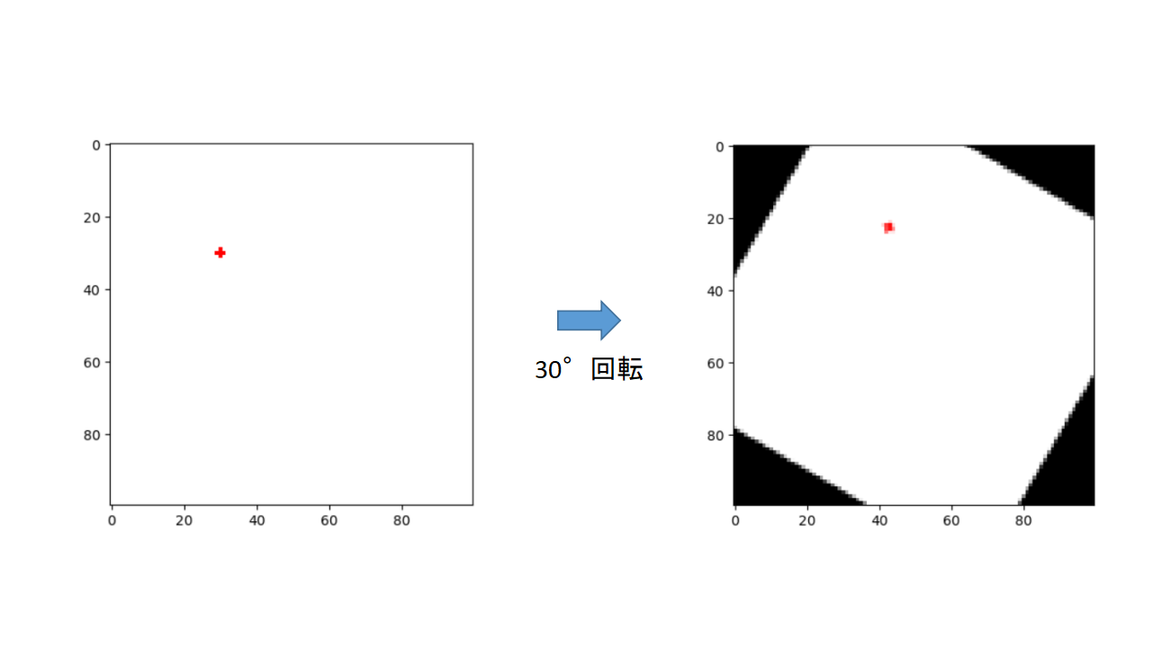 【opencv】回転後の座標を取得する方法｜TANALIB